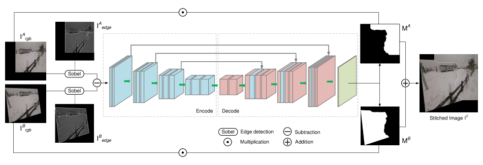 [2302.05027] Deep Seam Prediction for Image Stitching Based on Selection Consistency Loss