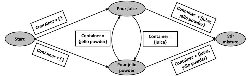 [2302.05330] Action Dynamics Task Graphs for Learning Plannable Representations of Procedural Tasks
