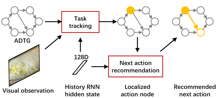 [2302.05330] Action Dynamics Task Graphs for Learning Plannable Representations of Procedural Tasks