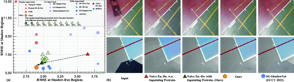 [2302.05361] Leveraging Inpainting for Single-Image Shadow Removal