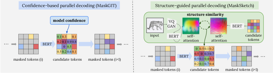 [2302.05496] \MethodName: Unpaired Structure-guided Masked Image Generation
