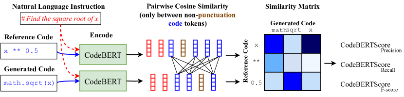 [2302.05527] CodeBERTScore: Evaluating Code Generation with Pretrained Models of Code