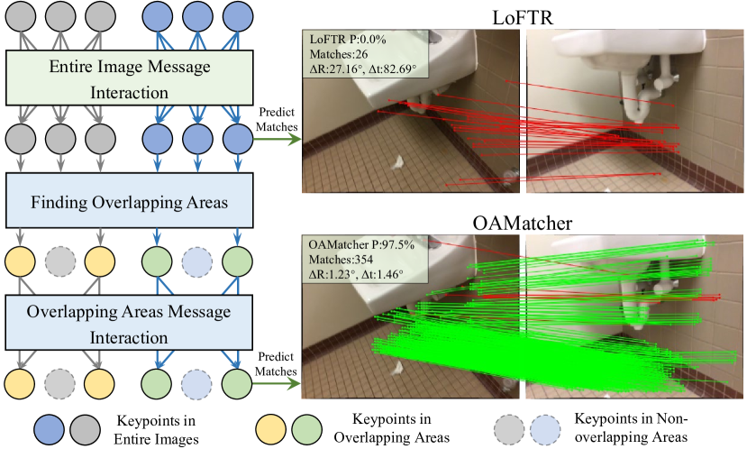 [2302.05846] OAMatcher: An Overlapping Areas-based Network for Accurate ...