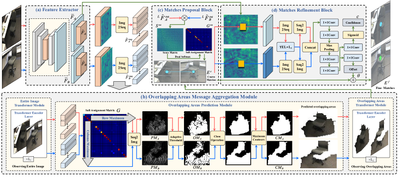 [2302.05846] OAMatcher: An Overlapping Areas-based Network for Accurate Local Feature Matching