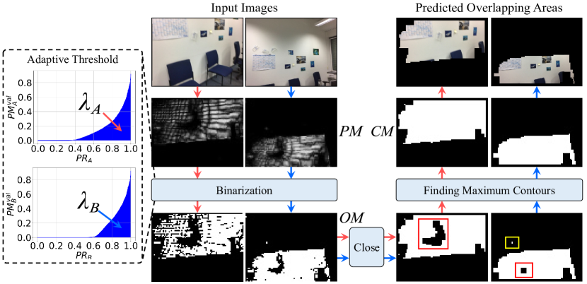 [2302.05846] OAMatcher: An Overlapping Areas-based Network for Accurate Local Feature Matching