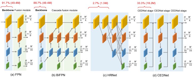 [2302.06052] CEDNet: A Cascade Encoder-Decoder Network for Dense Prediction
