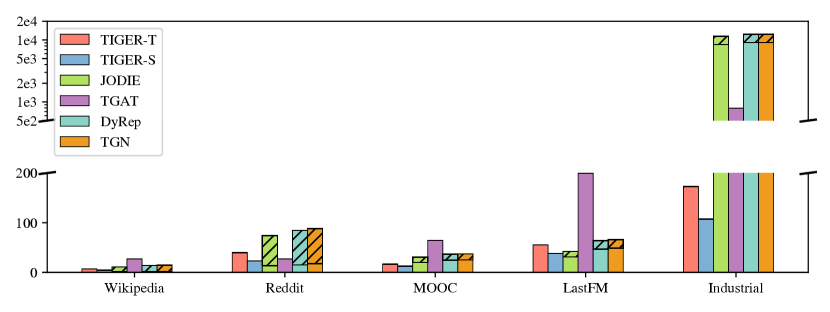 [2302.06057] TIGER: Temporal Interaction Graph Embedding with Restarts