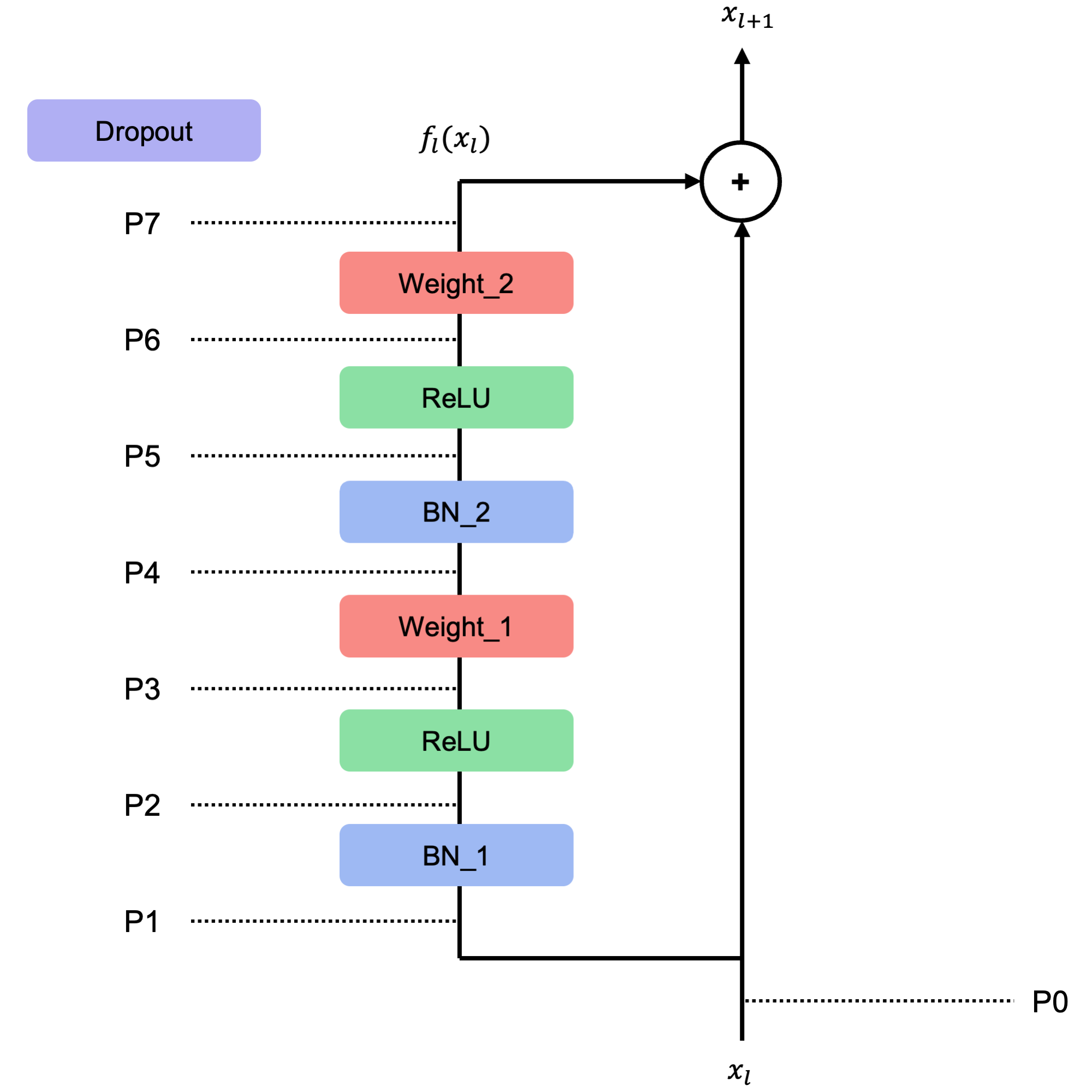 [2302.06112] How to Use Dropout Correctly on Residual Networks with Batch Normalization