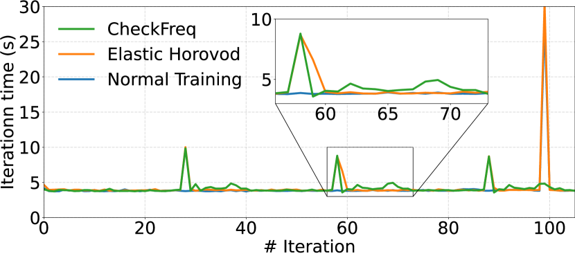[2302.06173] Swift: Expedited Failure Recovery for Large-scale DNN Training