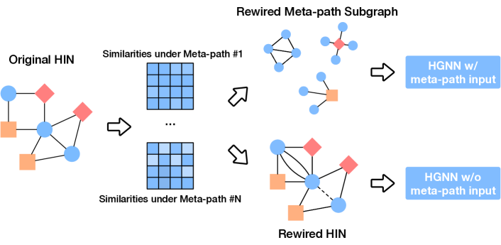[2302.06299] Homophily-oriented Heterogeneous Graph Rewiring