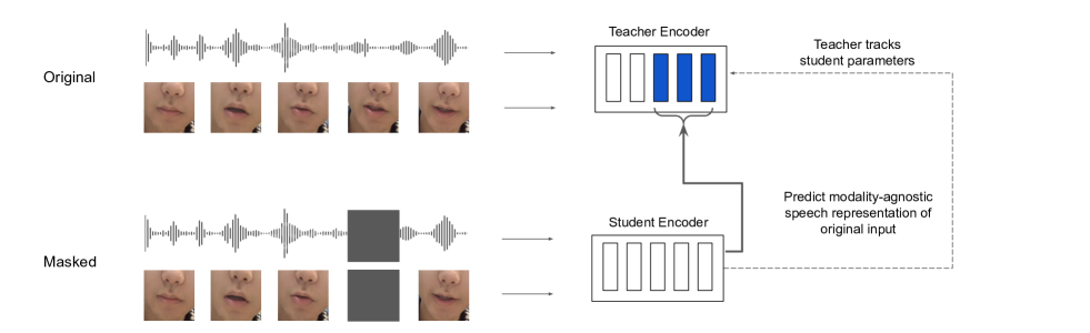[2302.06419] AV-data2vec: Self-supervised Learning of Audio-Visual ...