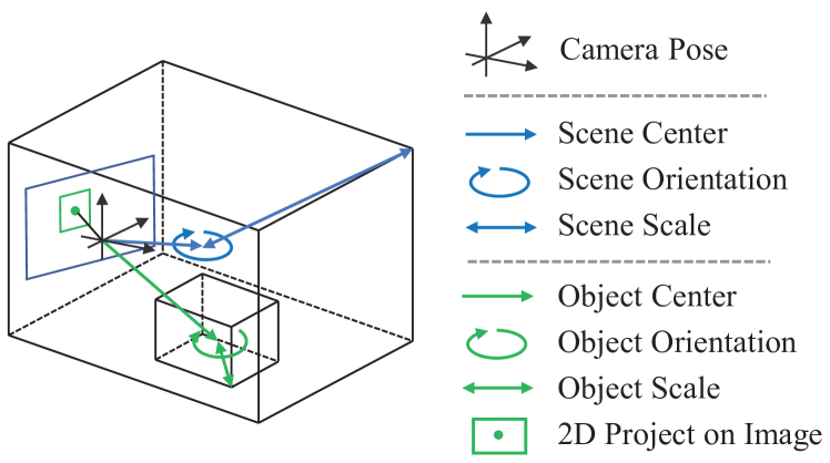 [2302.06494] Explicit3D: Graph Network with Spatial Inference for Single Image 3D Object Detection