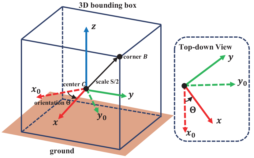 [2302 06494] Explicit3d Graph Network With Spatial Inference For
