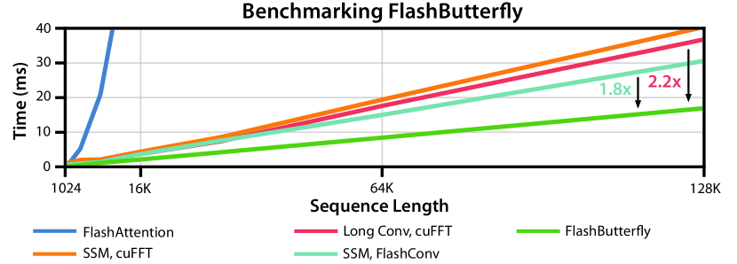 [2302.06646] Simple Hardware-Efficient Long Convolutions for Sequence Modeling