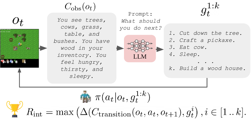 [2302.06692] Guiding Pretraining in Reinforcement Learning with Large Language Models