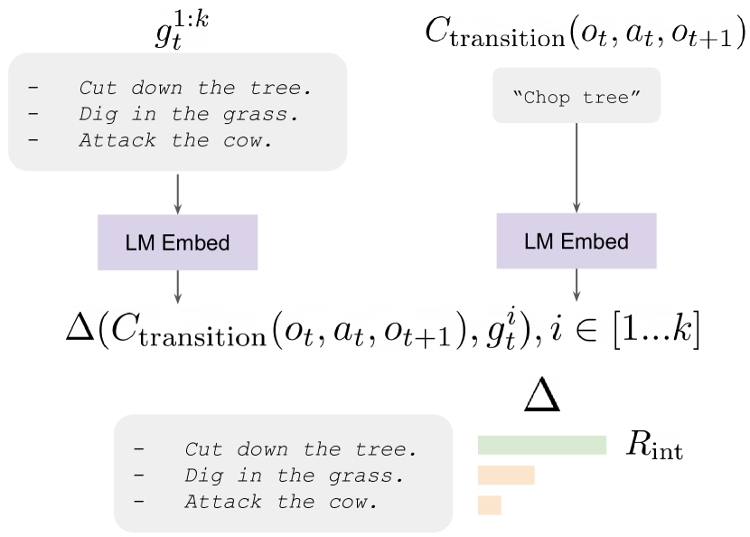 [2302.06692] Guiding Pretraining in Reinforcement Learning with Large Language Models