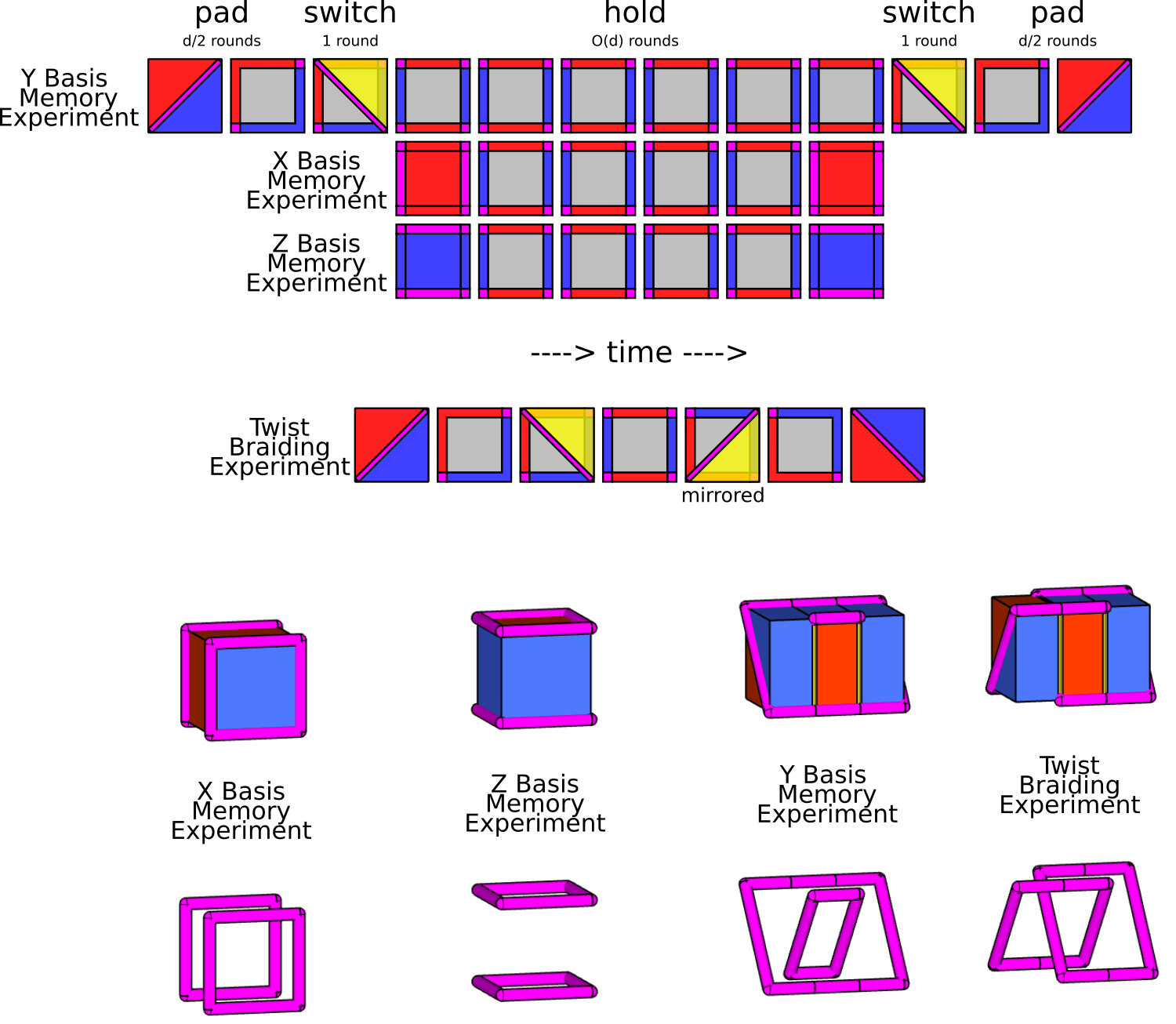 [2302.07395] Inplace Access to the Surface Code Y Basis