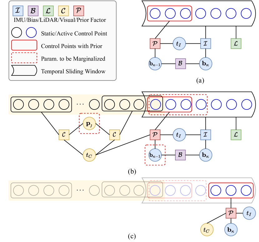[2302.07456] Continuous-Time Fixed-Lag Smoothing for LiDAR-Inertial-Camera SLAM