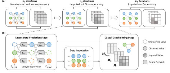 [2302.07458] CUTS: Neural Causal Discovery from Irregular Time-Series Data