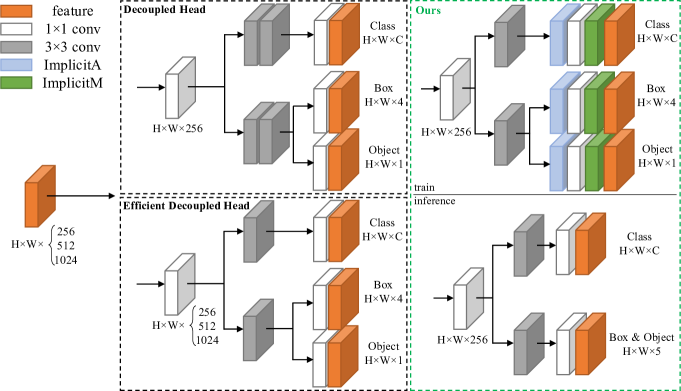 [2302.07483] EdgeYOLO: An Edge-Real-Time Object Detector