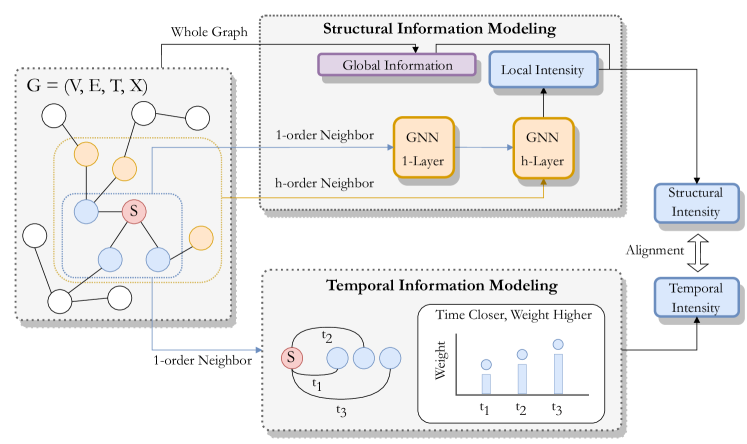 [2302.07491] Self-Supervised Temporal Graph Learning with Temporal and Structural Intensity ...