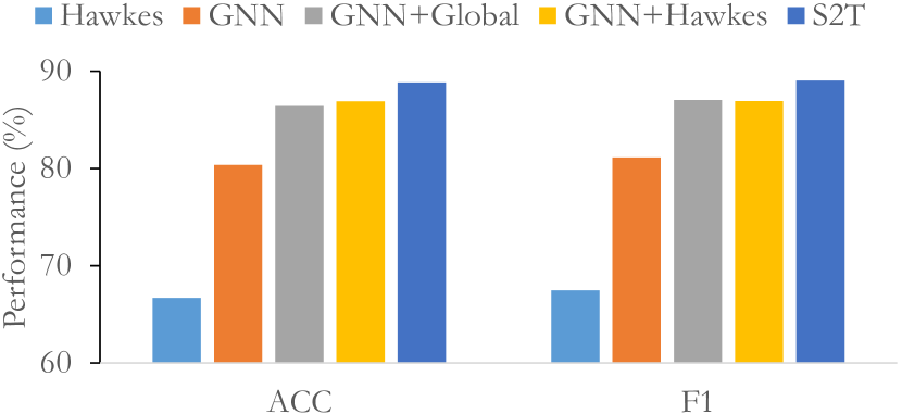 [2302.07491] Self-Supervised Temporal Graph Learning with Temporal and Structural Intensity ...