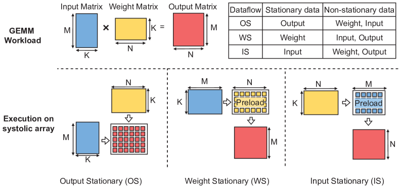 [2302.07520] ReDas: Supporting Fine-Grained Reshaping and Multiple Dataflows on Systolic Array