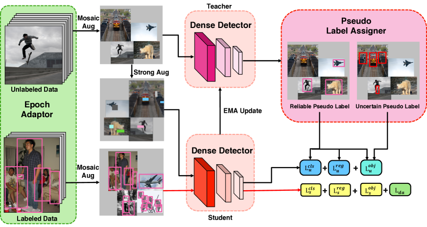 [2302.07577] Efficient Teacher: Semi-Supervised Object Detection for YOLOv5
