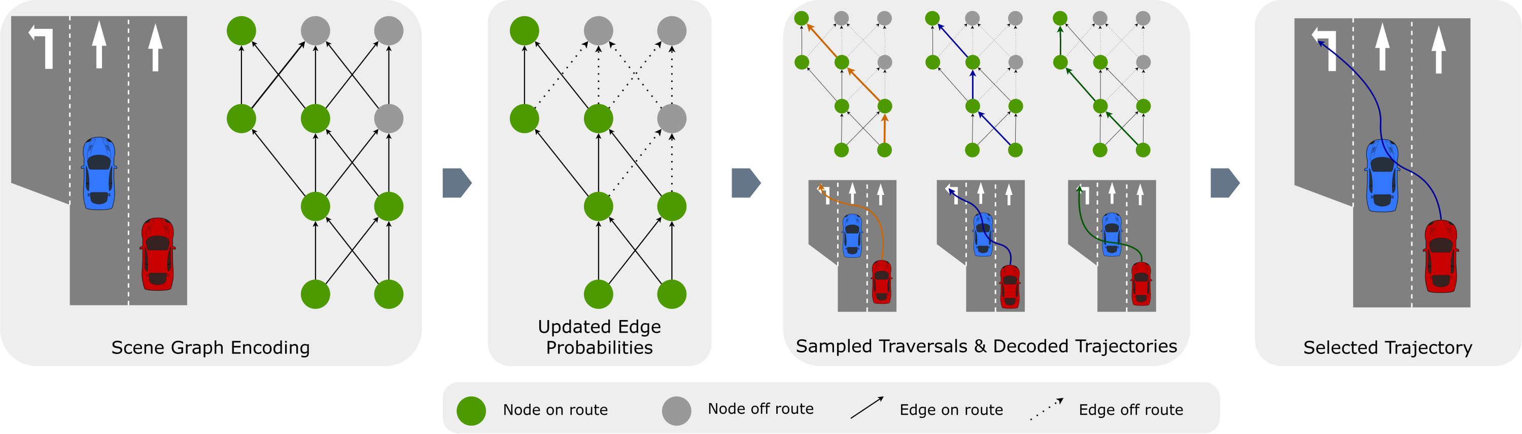 [2302.07753] From Prediction to Planning With Goal Conditioned Lane ...
