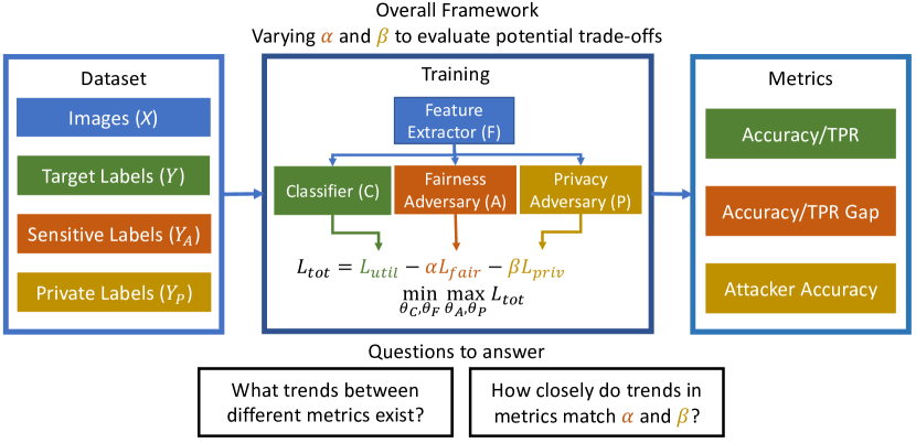 [2302.07917] Evaluating Trade-offs in Computer Vision Between Attribute ...