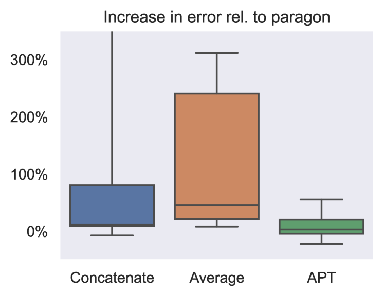 [2302.07994] À-la-carte Prompt Tuning (APT): Combining Distinct Data Via Composable Prompting