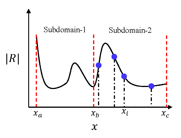 [2302.08035] Physics-informed neural networks with residual/gradient-based adaptive sampling ...