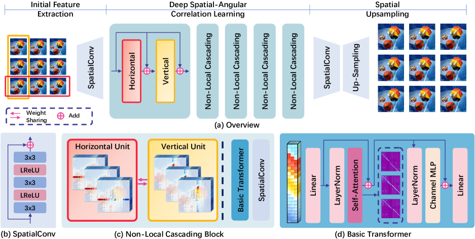 [2302.08058] Learning Non-Local Spatial-Angular Correlation for Light Field Image Super-Resolution