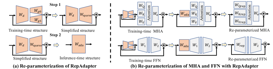 [2302.08106] Towards Efficient Visual Adaption via Structural Re-parameterization
