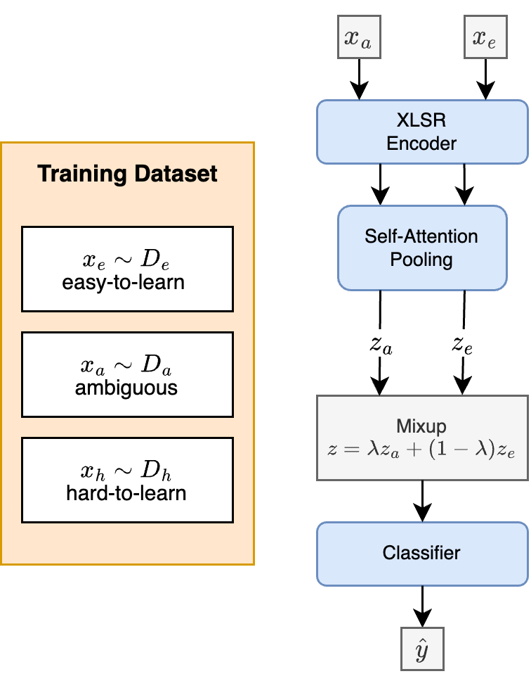 [2302.08229] Improving Spoken Language Identification with Map-Mix
