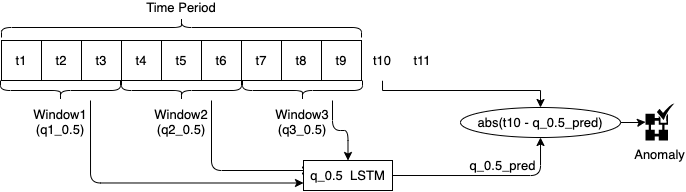 [2302.08712] quantile-LSTM: A Robust LSTM for Anomaly Detection in Time ...