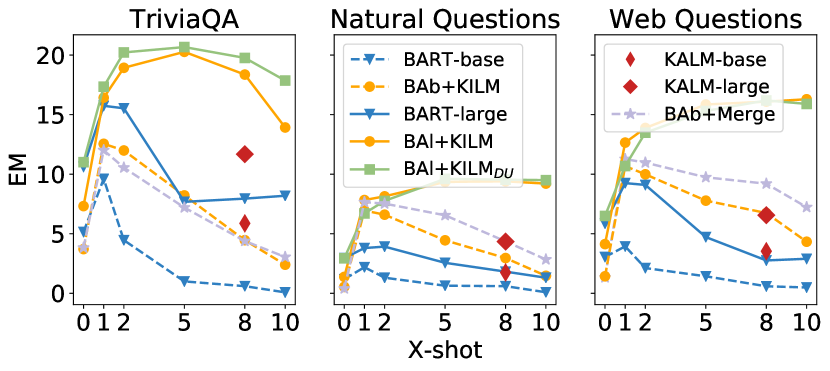 [2302.09170] KILM: Knowledge Injection into Encoder-Decoder Language Models