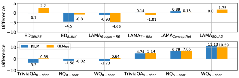 [2302.09170] KILM: Knowledge Injection into Encoder-Decoder Language Models