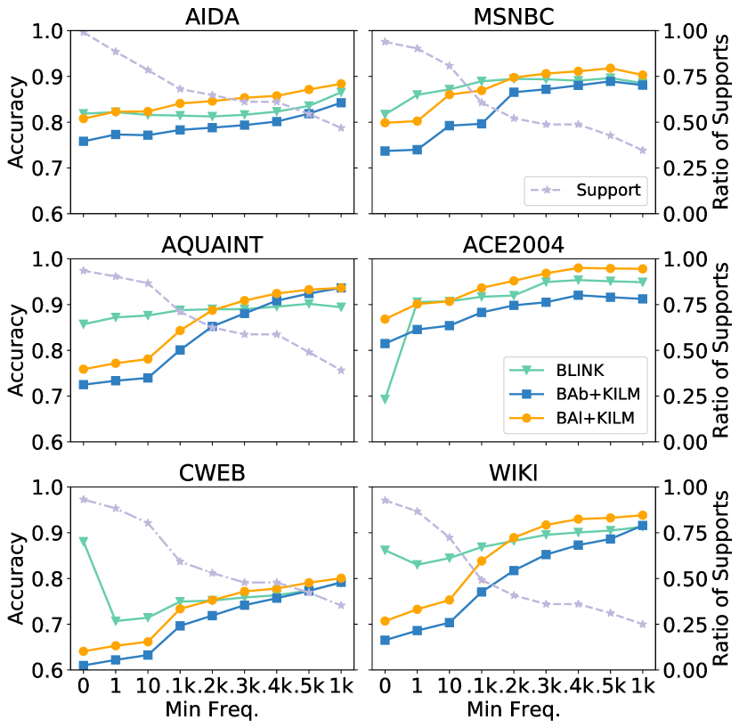 [2302.09170] KILM: Knowledge Injection into Encoder-Decoder Language Models