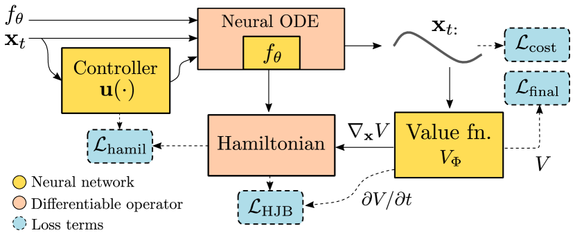 [2302.09846] Neural Optimal Control using Learned System Dynamics