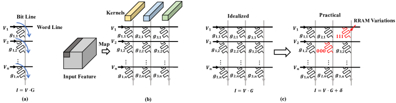 [2302.09902] Variation Enhanced Attacks Against RRAM-based Neuromorphic Computing System