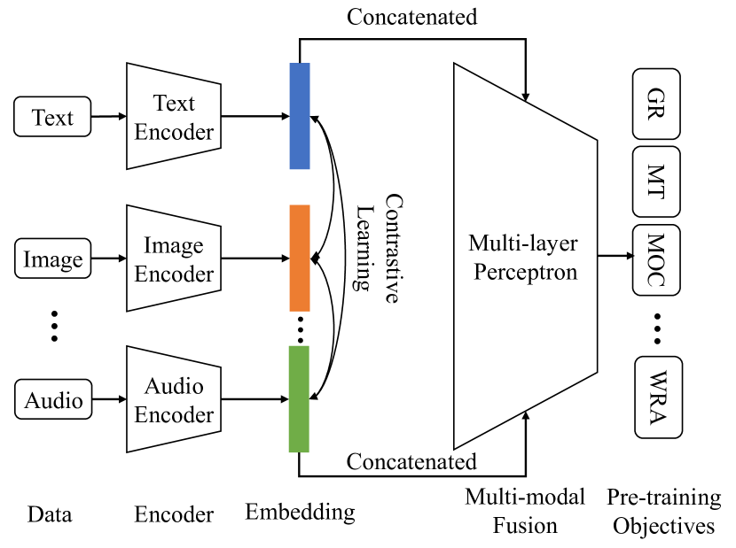 [2302.10035] Large-scale Multi-Modal Pre-trained Models: A Comprehensive Survey