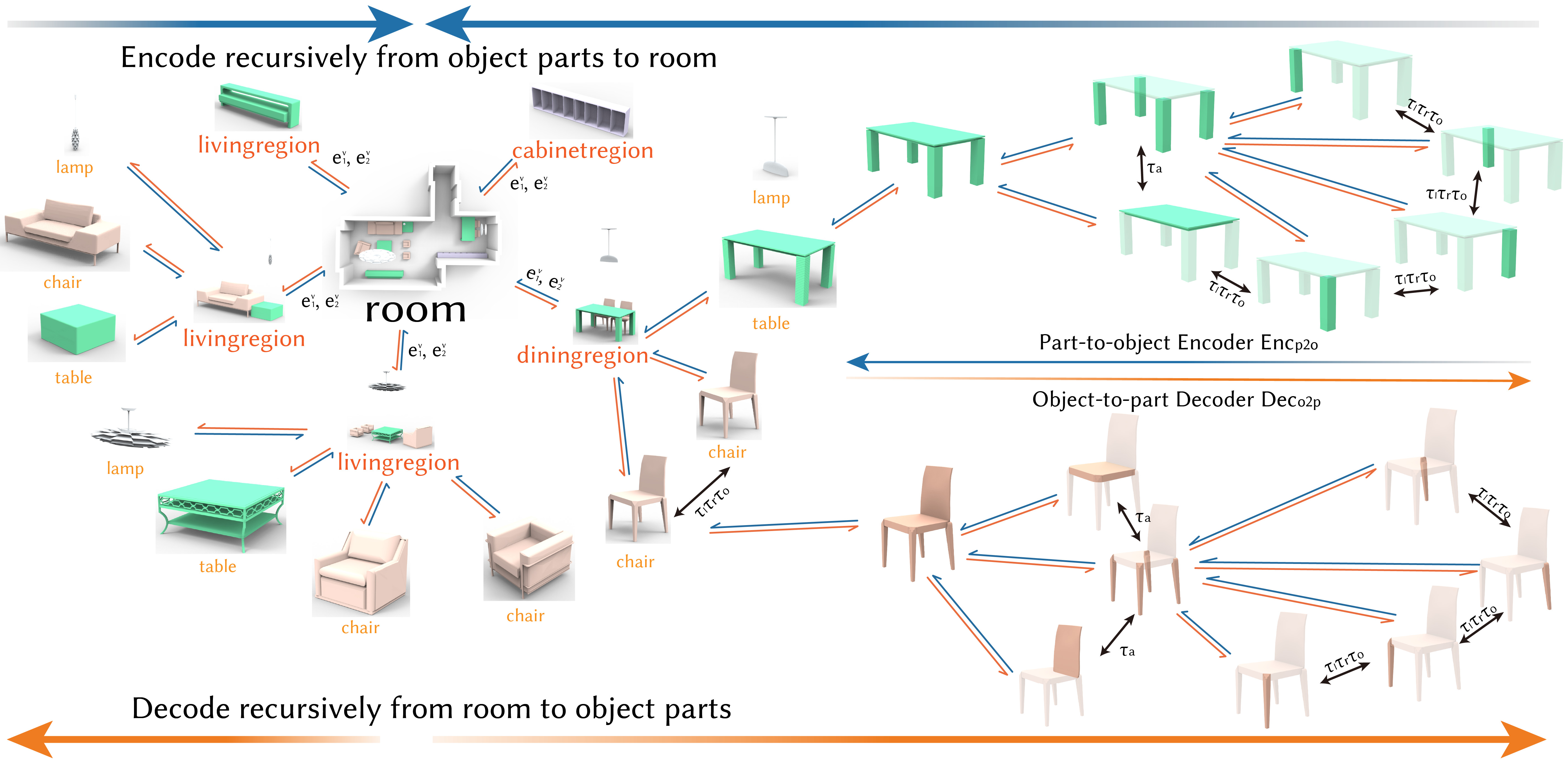 [2302.10237] SceneHGN: Hierarchical Graph Networks for 3D Indoor Scene Generation with Fine ...