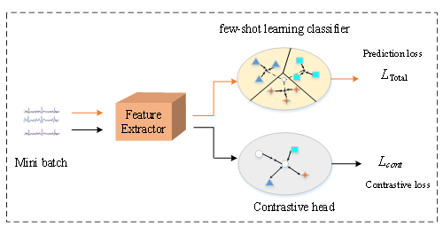[2302.10601] Few-shot Detection of Anomalies in Industrial Cyber-Physical System via ...