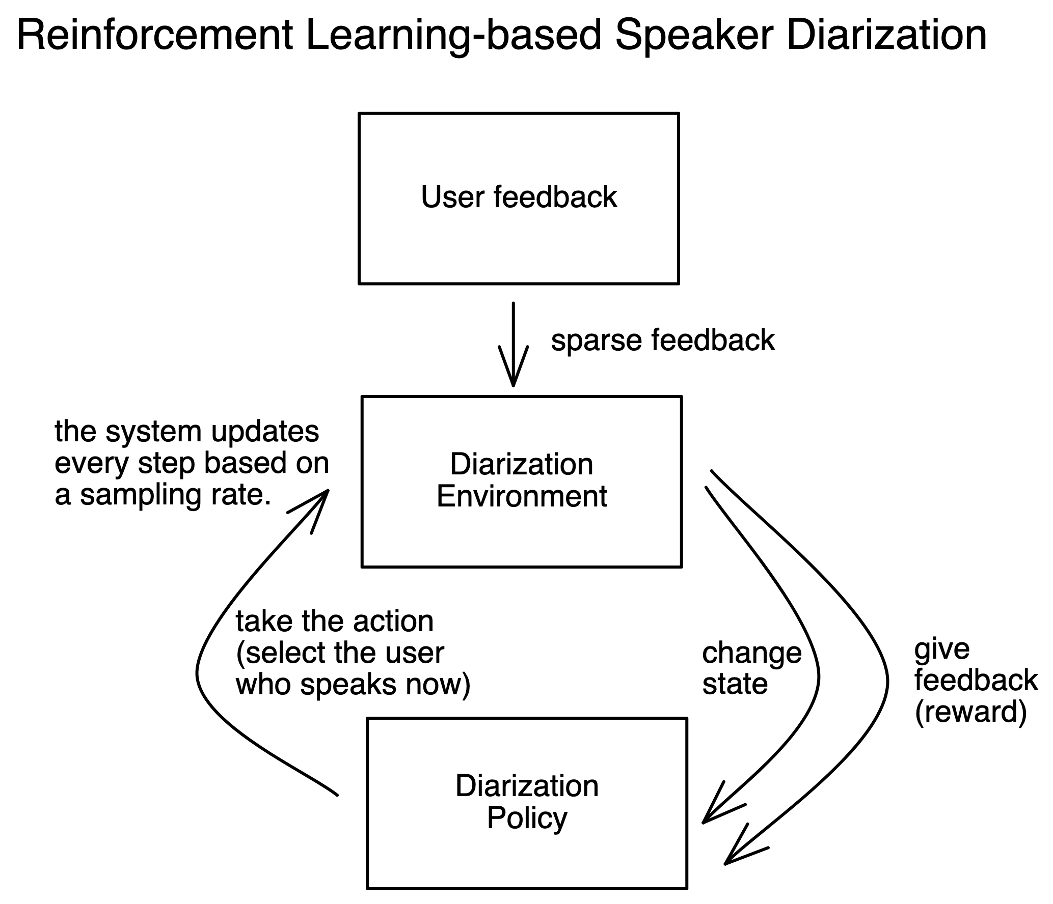 [2302.10924] A Reinforcement Learning Framework for Online Speaker Diarization