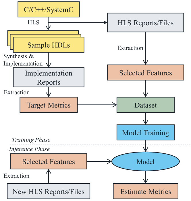 [2302.10977] HLSDataset: Open-Source Dataset for ML-Assisted FPGA Design using High Level Synthesis