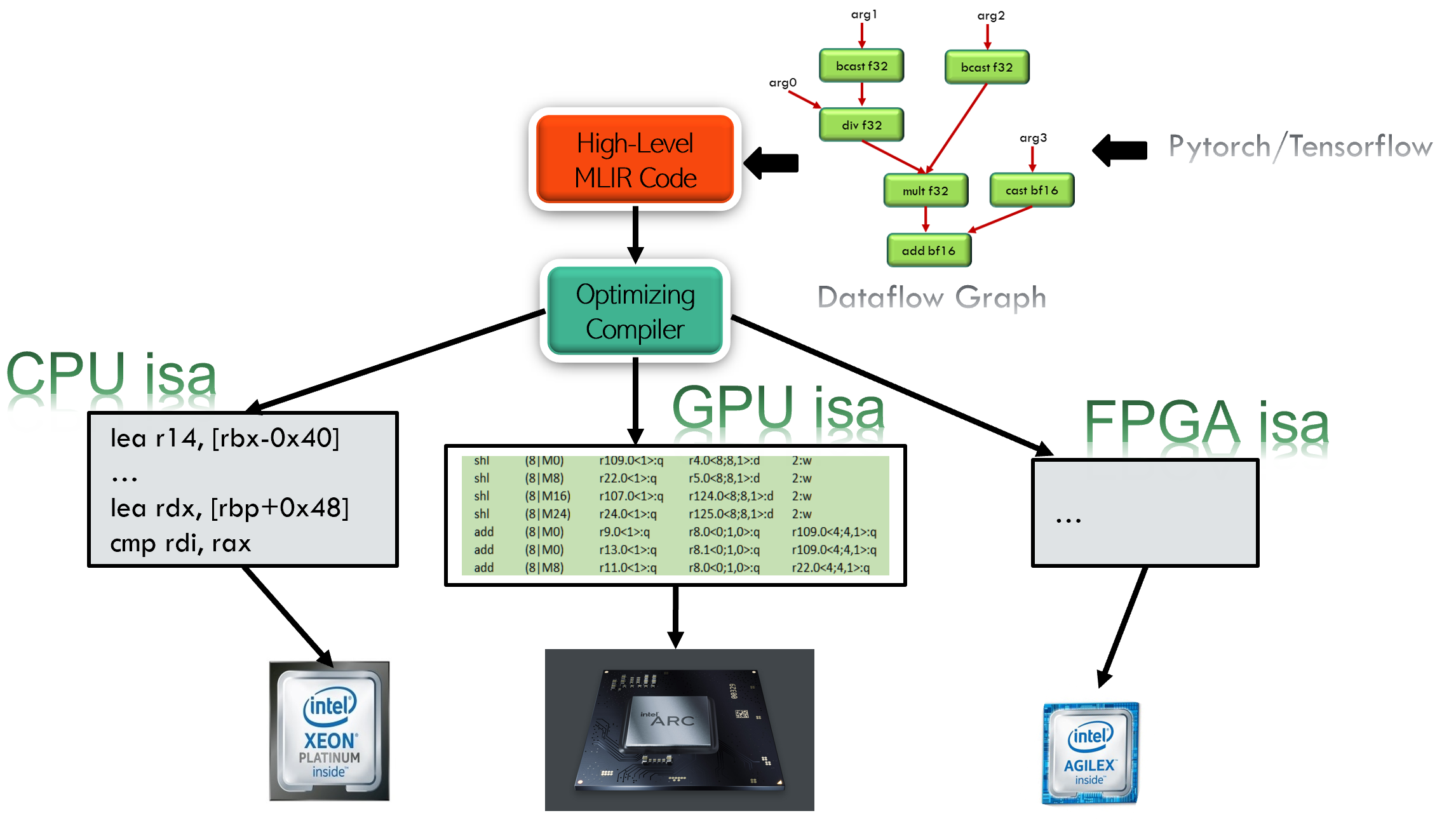 [2302.11405] ML-driven Hardware Cost Model for MLIR