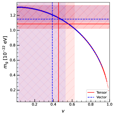 [2302.11796] Constraining gravitational wave propagation using pulsar timing array correlations