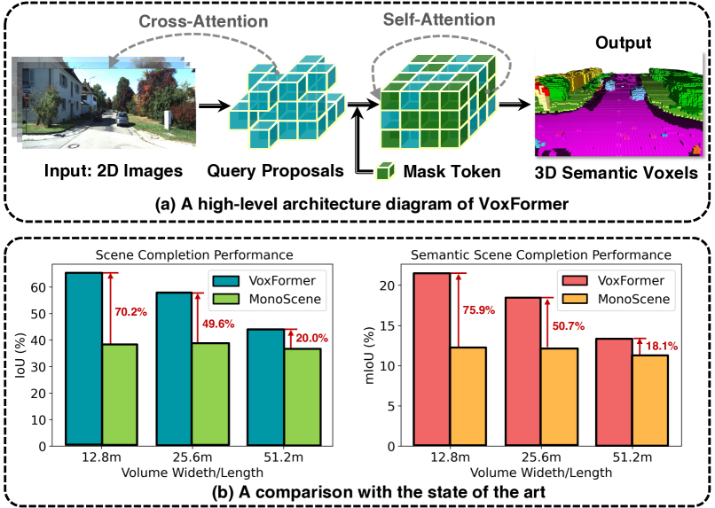 [2302.12251] VoxFormer: Sparse Voxel Transformer for Camera-based 3D Semantic Scene Completion