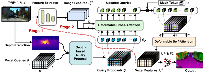 [2302.12251] VoxFormer: Sparse Voxel Transformer for Camera-based 3D Semantic Scene Completion